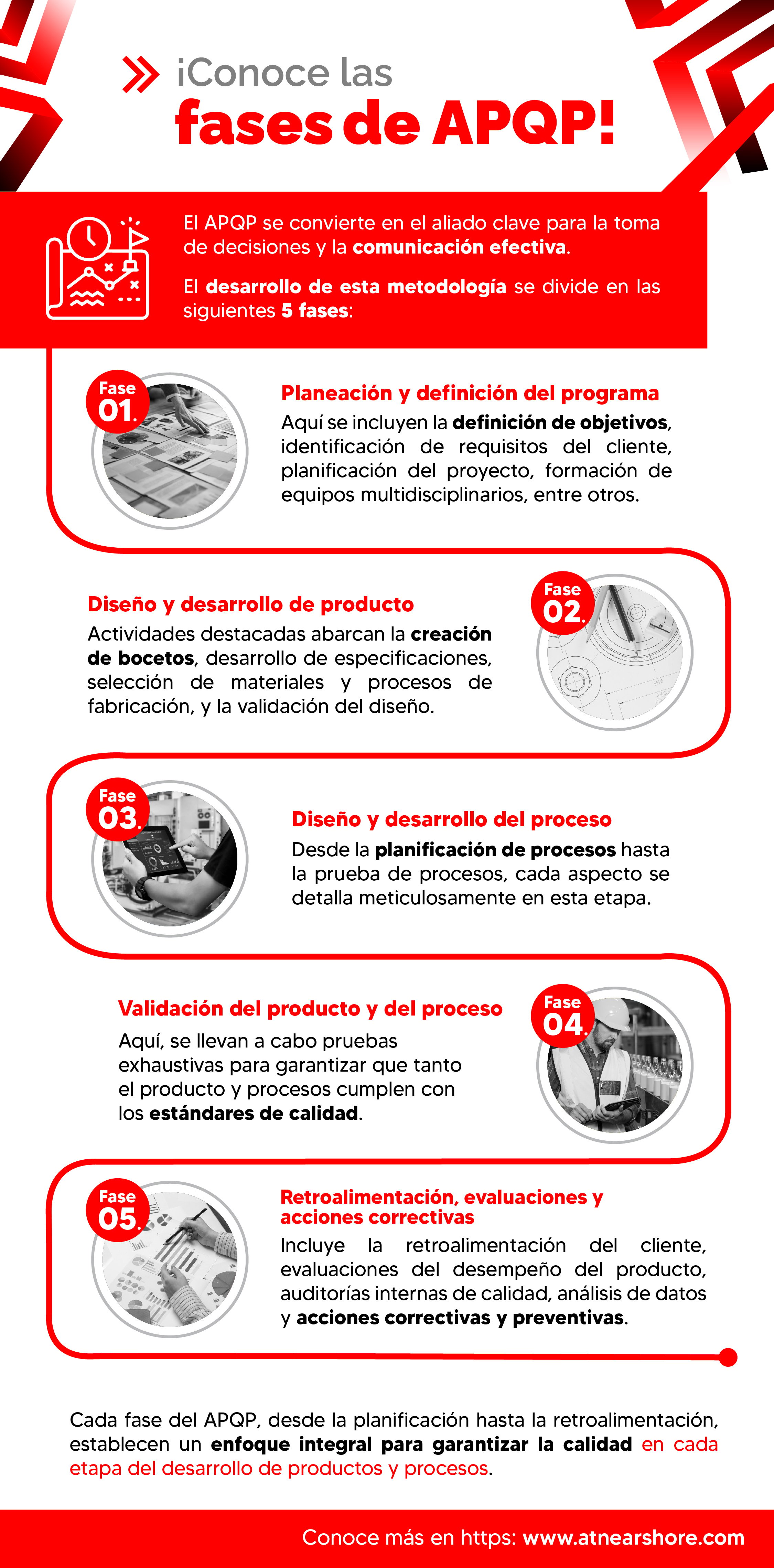 Conoce las 5 fases del APQP